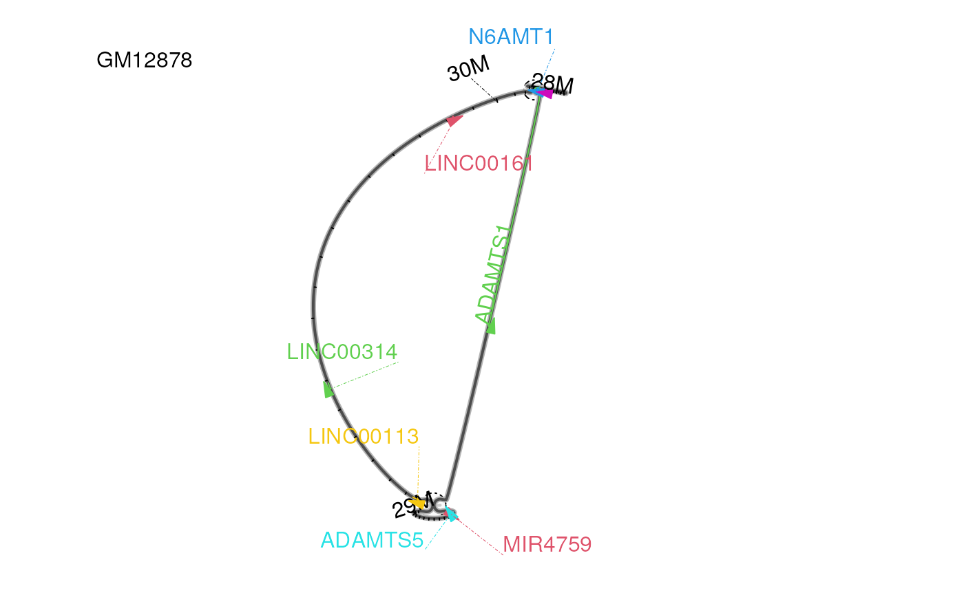 `loopBouquetPlot` example for Human HiC and ChIA-PET data • loopBouquetPlotDocumentation