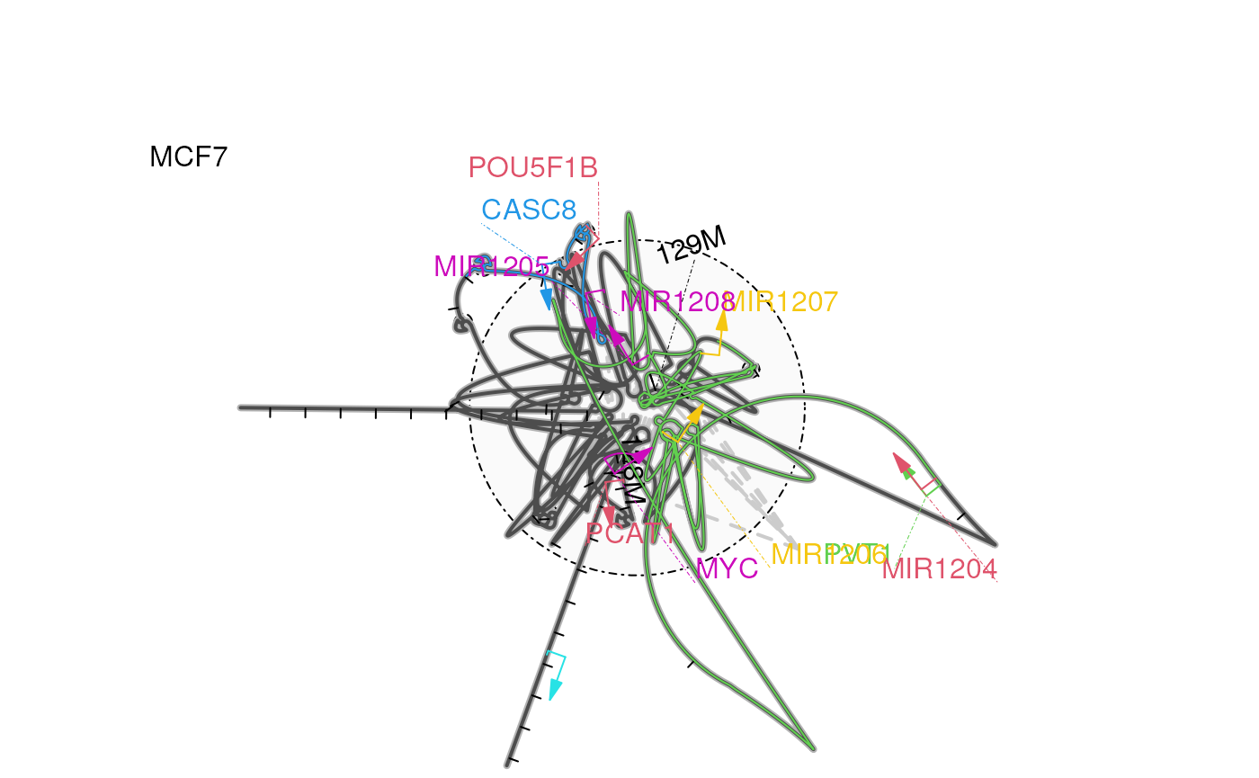 `loopBouquetPlot` example for Human HiC and ChIA-PET data • loopBouquetPlotDocumentation